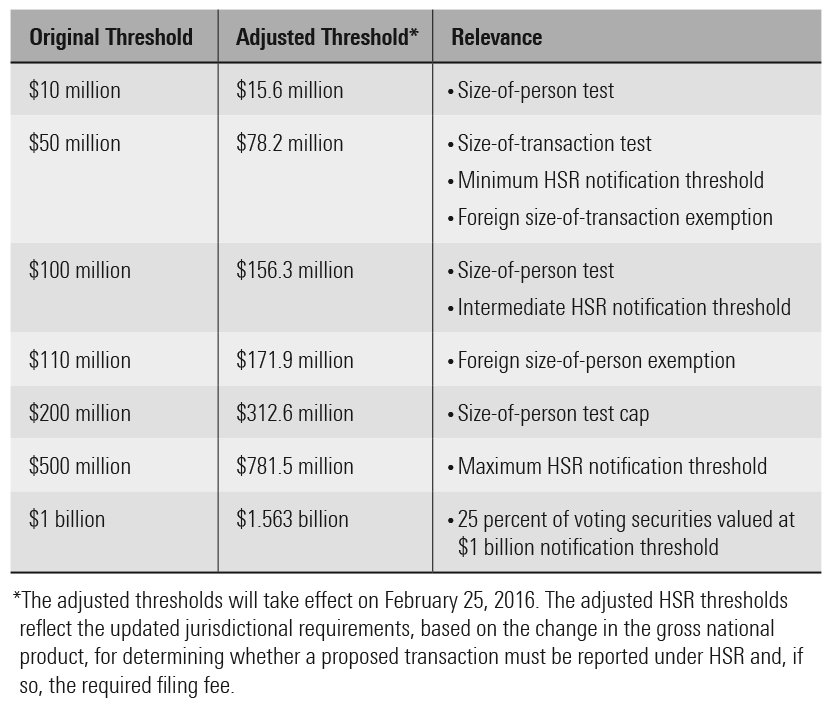 HSR Thresholds Will Increase for 2016 Transactions