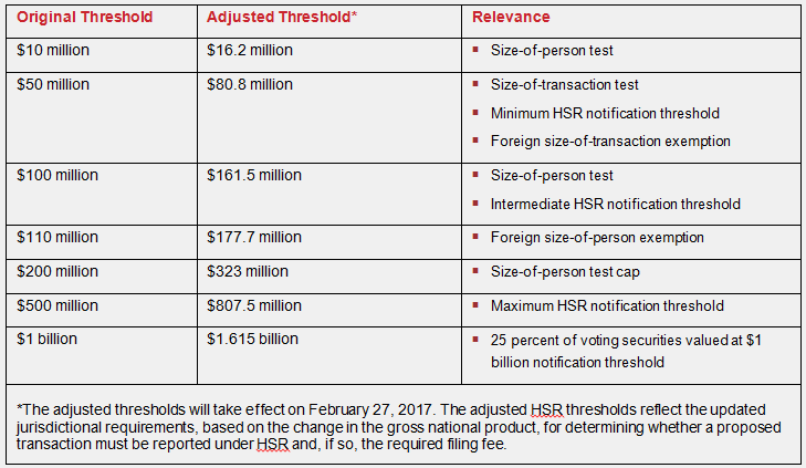 HSR Thresholds Will Increase for 2017 Transactions