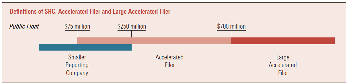 SEC Amends “Smaller Reporting Company” Definition