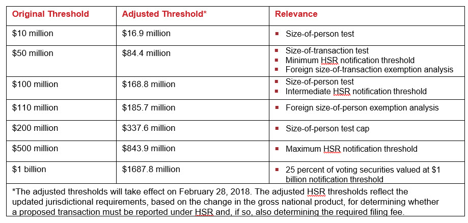 HSR Thresholds Will Increase for 2018 Transactions