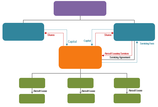 Riding Shotgun in the Sky: A Primer on Aircraft Leasing Sidecars and ...