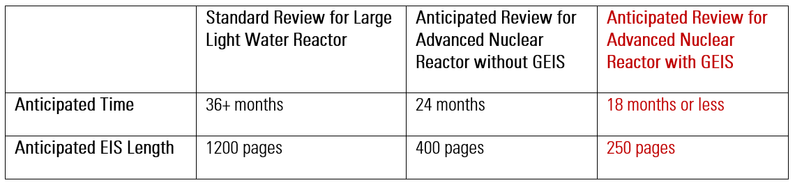 NRC Moves to Streamline NEPA Reviews for Advanced Nuclear Reactors