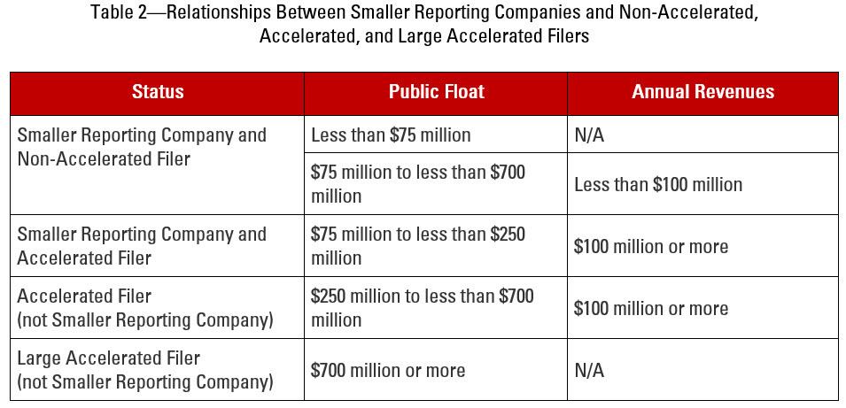 SEC Adopts Amendments to the “Accelerated Filer” and “Large Accelerated ...