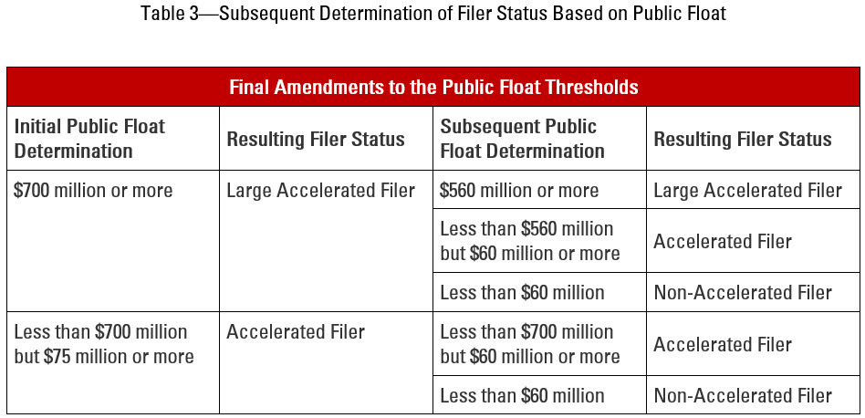 SEC Adopts Amendments to the “Accelerated Filer” and “Large Accelerated ...