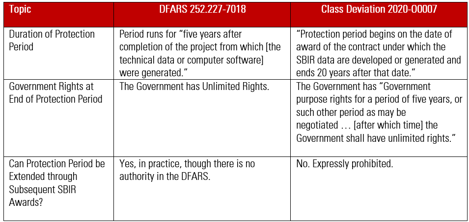 Changes to Small Business Innovation Research Data Rights