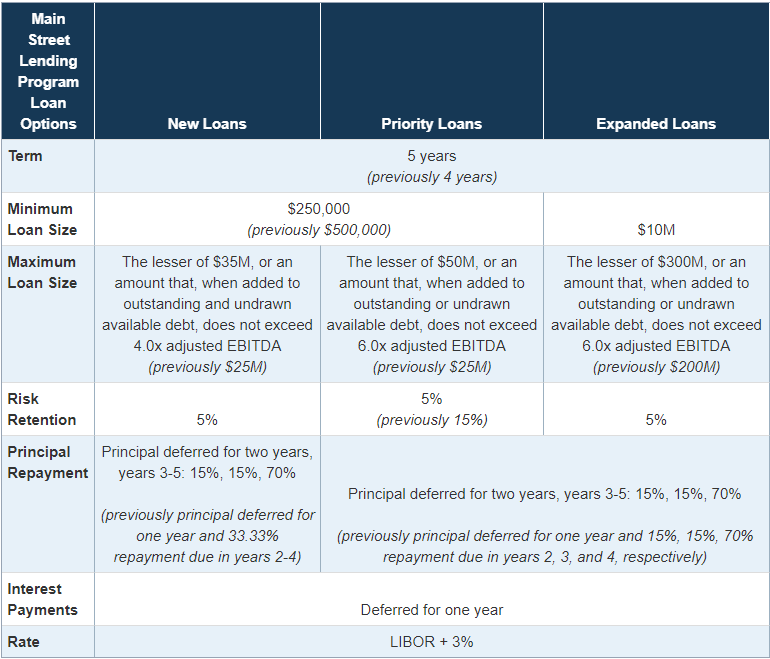 Fed Expands and Enhances Main Street Lending Program