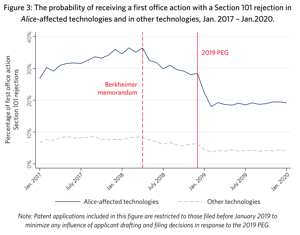 Navigating USPTO And Court Standards On Patent Eligibility
