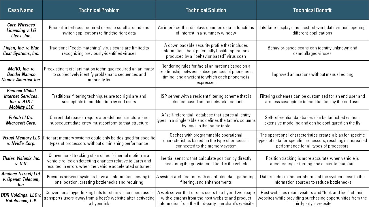 Navigating USPTO And Court Standards On Patent Eligibility
