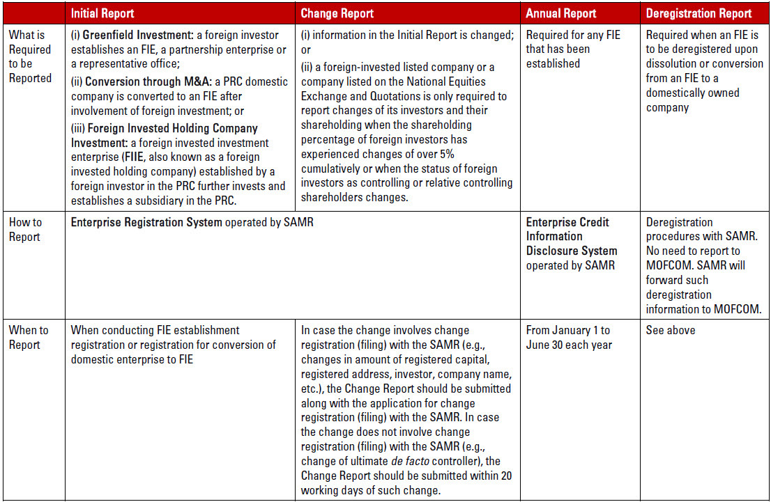 Implementing China’s New Foreign Investment Law, Part One: Reporting ...
