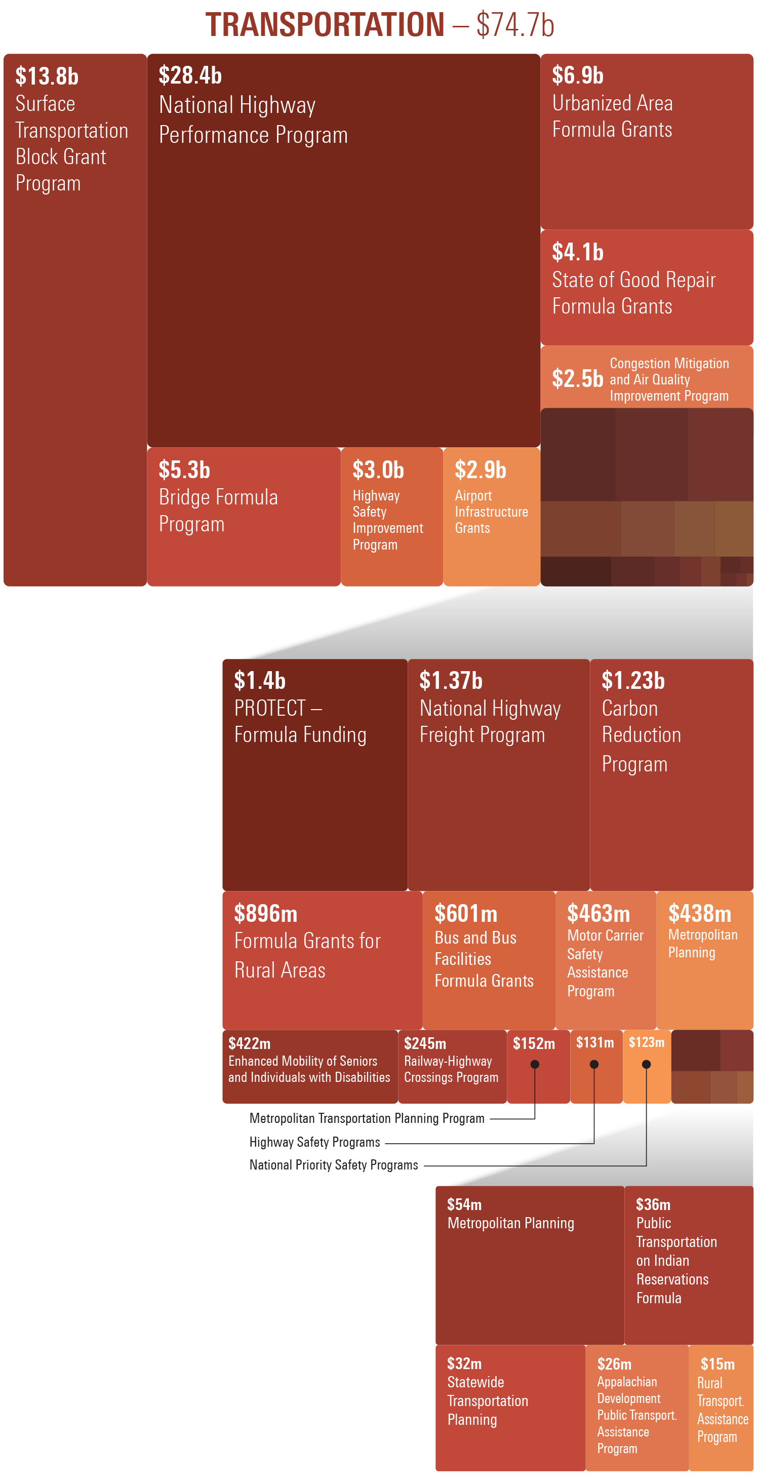 The Infrastructure Investment and Jobs Act (IIJA): An Anniversary Report