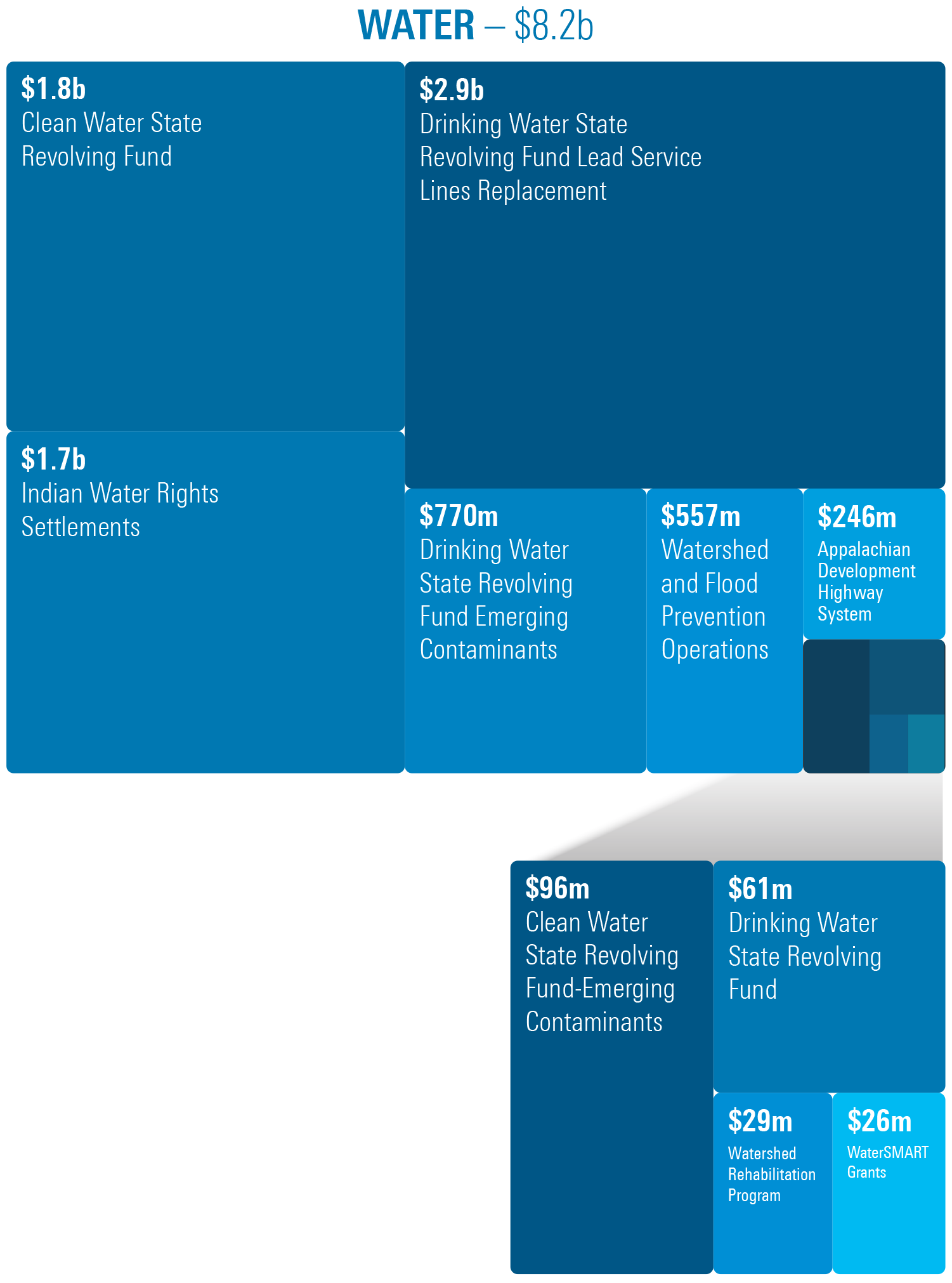The Infrastructure Investment and Jobs Act (IIJA): An Anniversary Report