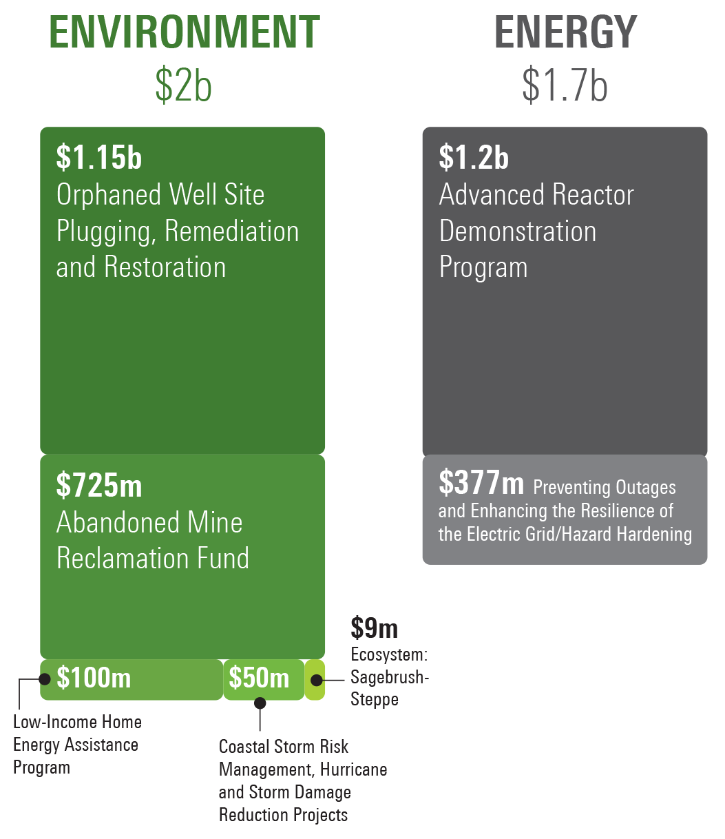 The Infrastructure Investment and Jobs Act (IIJA): An Anniversary Report
