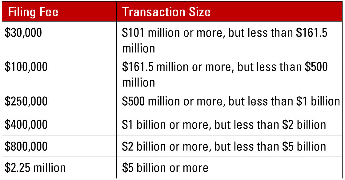 HSR Merger Filing Fees Significantly Increase for Large Deals