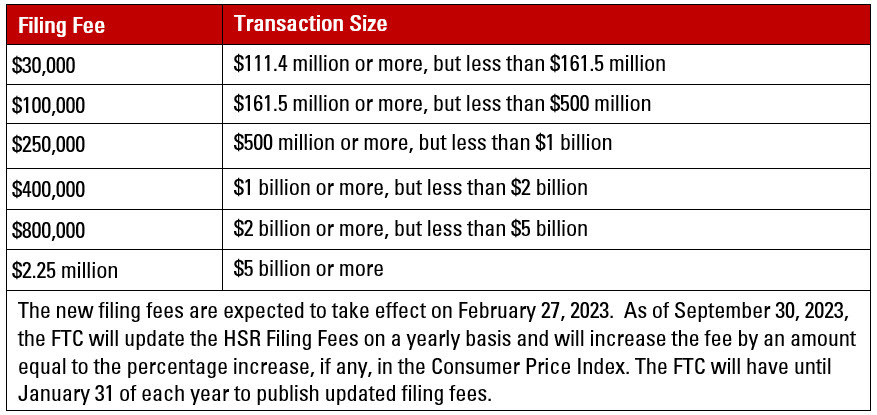 FTC Announces Largest-Ever HSR Threshold Increases for 2023