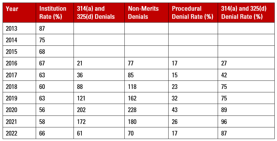 PTAB Considers Reforms to Address Discretionary Denials and Petitions