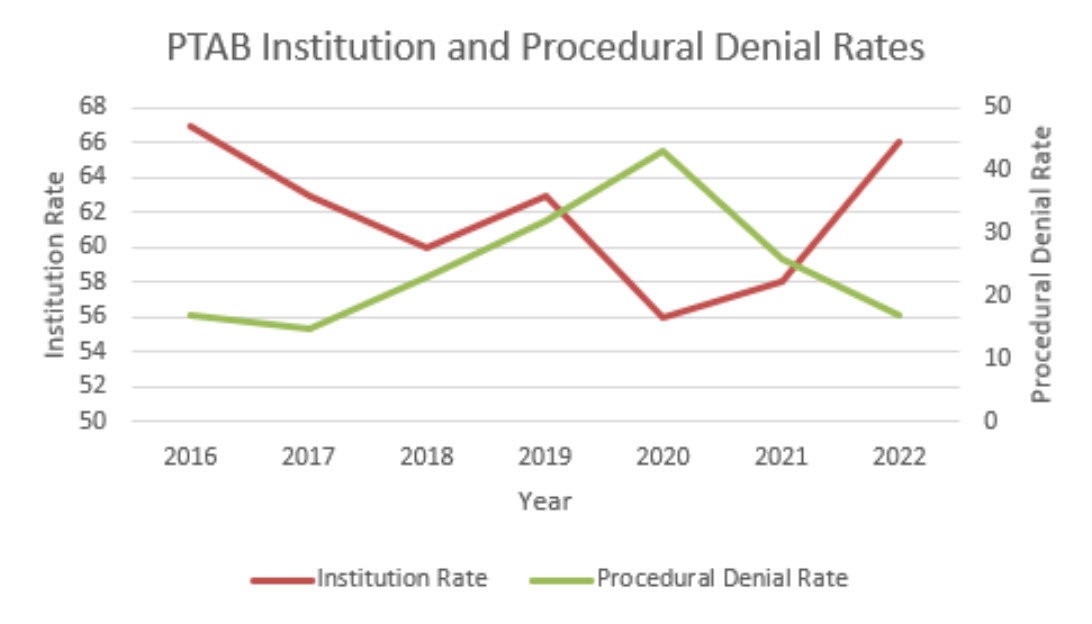 PTAB Considers Reforms to Address Discretionary Denials and Petitions