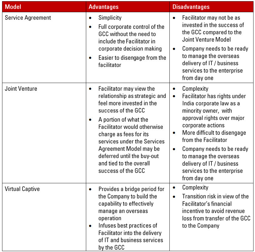 Contracting Models for Global Capability Centers in India