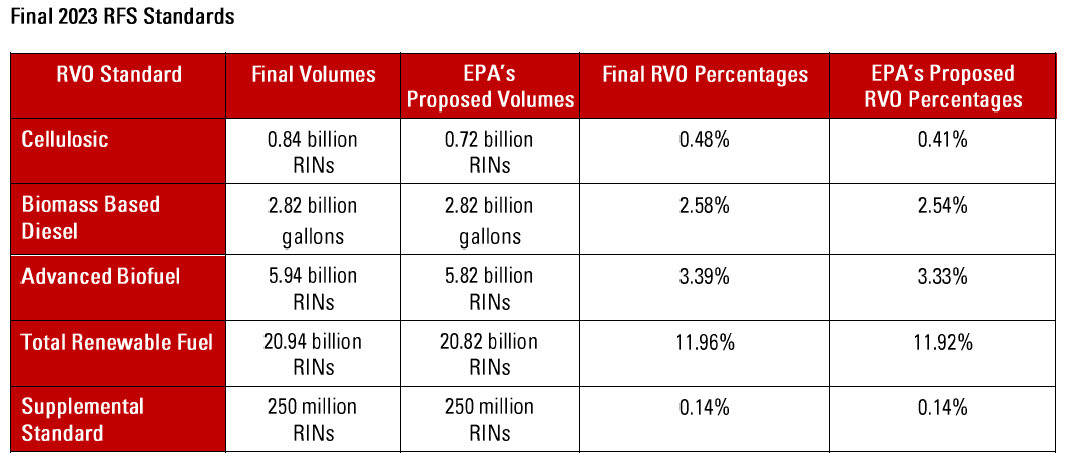 Understanding the EPA’s Final Renewable Fuel Standard Set Rule