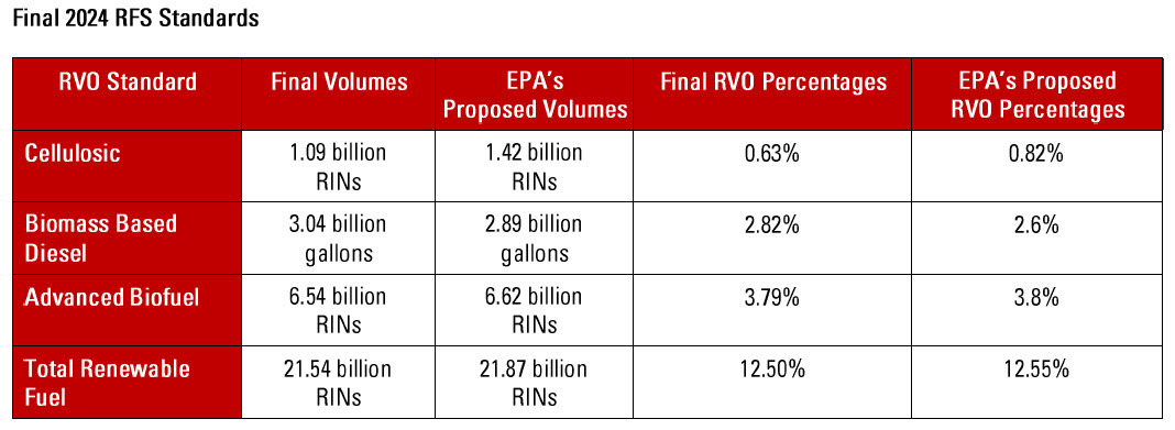 Understanding the EPA’s Final Renewable Fuel Standard Set Rule