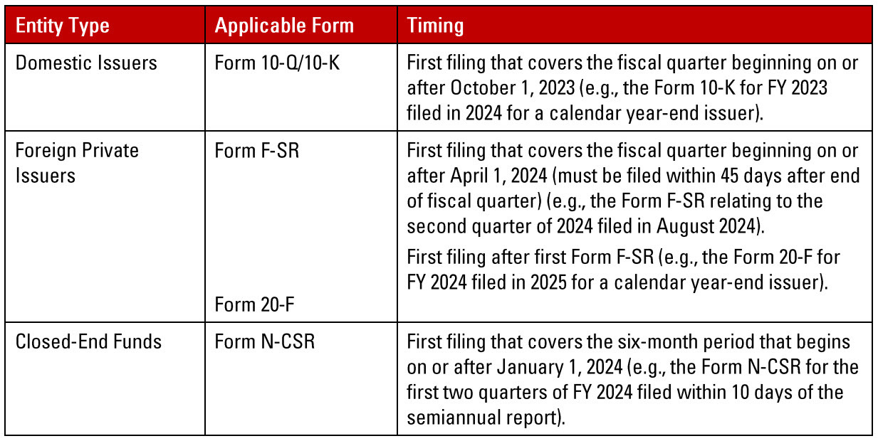 The SEC Postpones Effective Date of Share Repurchase Disclosure ...