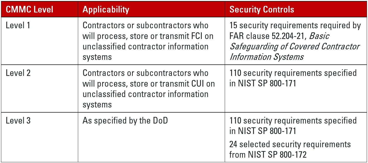 Department of Defense Delivers Highly Anticipated CMMC Proposed Rule