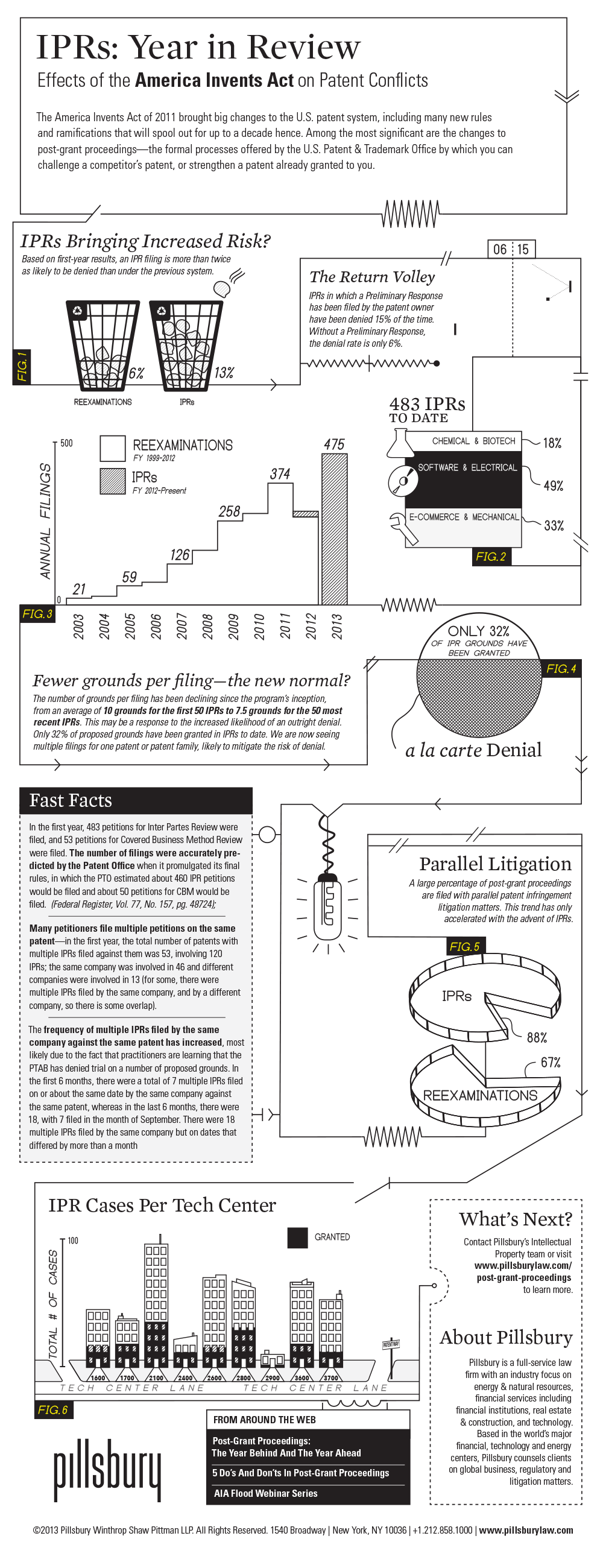 Inter Partes Review of Patent Grants by USPTO in 1st Year Under AIA